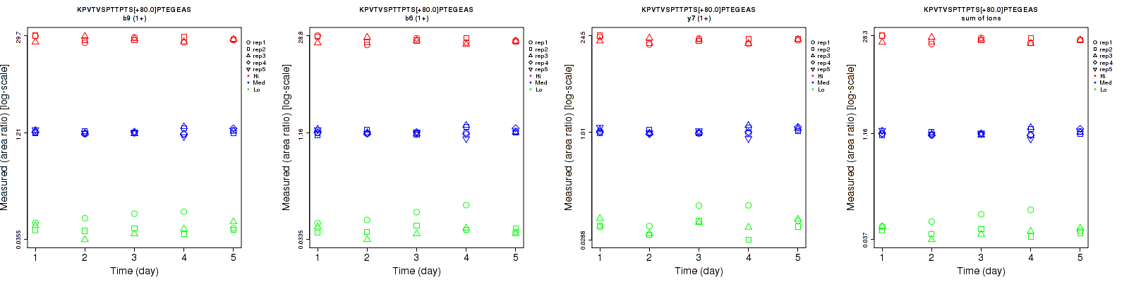 DYNC1LI1, CPTAC-965 - CPTAC Assay Portal | Office of Cancer Clinical ...